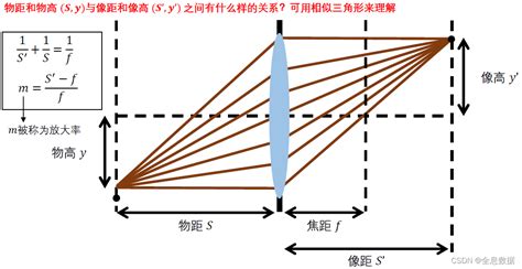 透镜成像详解【相机成像原理（二）】 Csdn博客