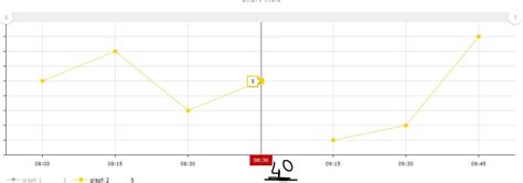 Amcharts Line Chart Period Maxperiod Stack Overflow