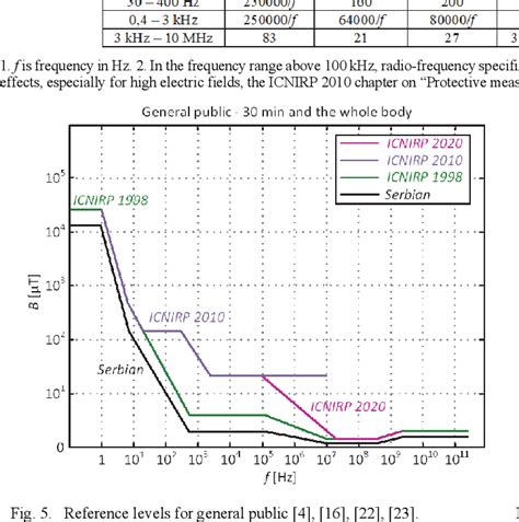 Figure 5 From The Icnirp 2020 Guidelines And Standardization Update Of Serbian Emf Radiation