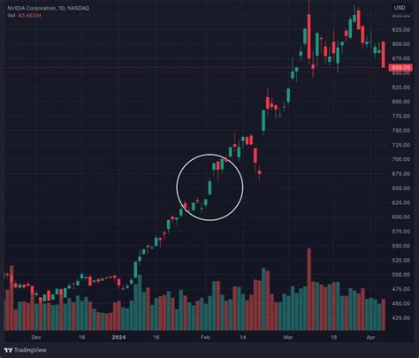 Sanku Pattern Identified 2025 What Is The Three Gaps Pattern