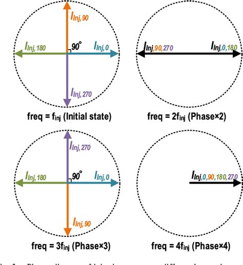 Figure 3 From A 3 57 Mw 2 88 Ghz Multi Phase Injection Locked Ring Vco With A 200 Khz 1 F³ Phase