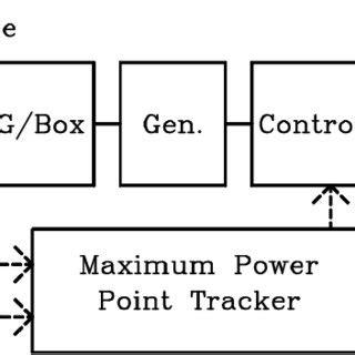 Block Diagram Of Wind Or Kinetic Tidal Generator Download Scientific Diagram