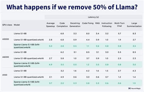 Pushing The Boundaries Of Llm Optimizations With Pruning And
