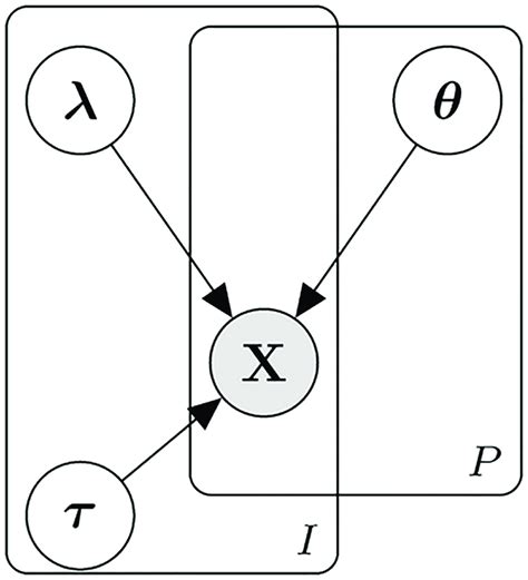 Graded Response Model The Graded Response Model Grm With Item