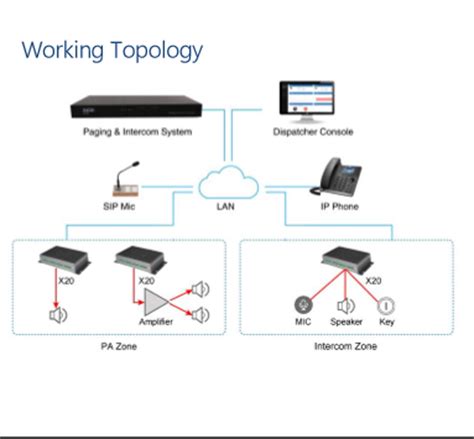 X SIP Paging Gateway Communication Networks Solution