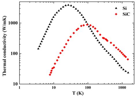 Fig 5 Temperature Dependentconductivities Of Si And Sic 52 54
