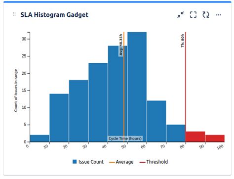 What Sla Does Jira Use For Metrics If There Are Mu