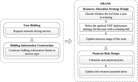 Figure 1 From Online Auction Based Resource Allocation For Service Oriented Network Slicing