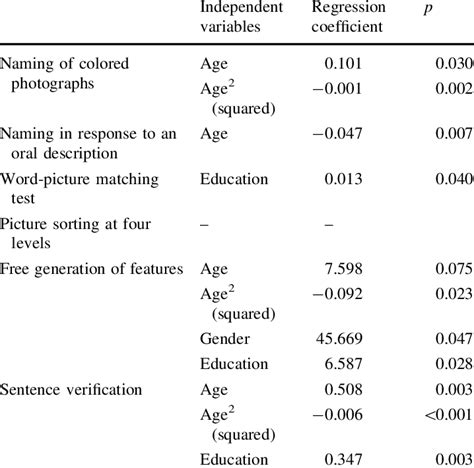 Significant Predictors Of The Final Multiple Regression Models For The Download Table