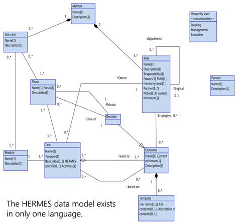 HERMES Data Model