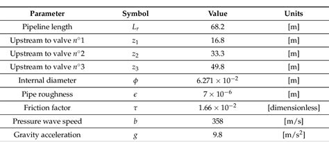 Table 1 From Two Simultaneous Leak Diagnosis In Pipelines Based On Inputoutput Numerical
