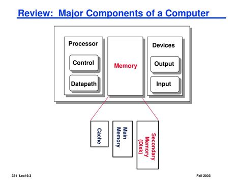 ppt 14 332 331 computer architecture and assembly language fall 2003
