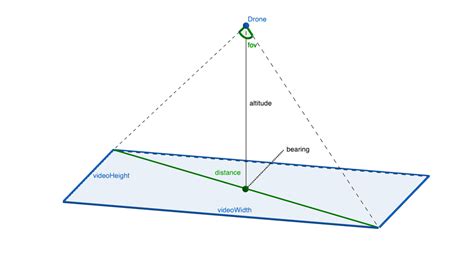 Using Computer Vision With Drones For Georeferencing