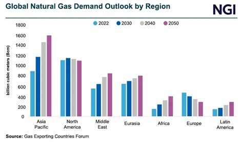 Us Eandp Activity ‘alarmingly Low But Urgency Lacking As Natural Gas