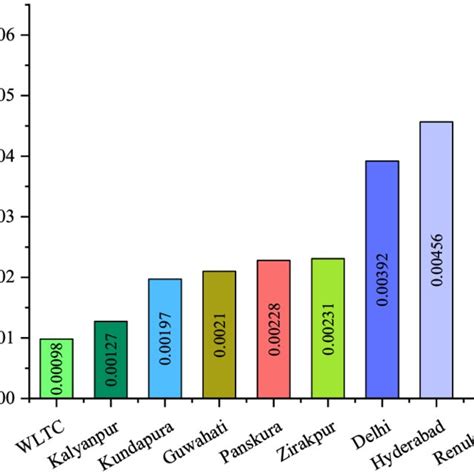 C Kinetic Intensity Of Each Drive Cycle Download Scientific Diagram