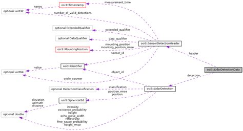 Open Simulation Interface Osi Lidardetectiondata Struct Reference