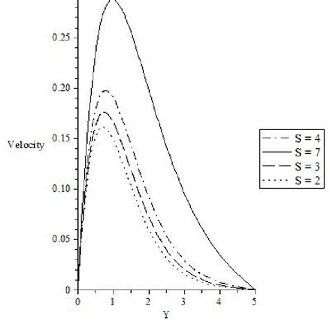 Velocity Profiles For Different Values Of 1 λ Download Scientific