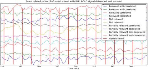 Plots Of Voxels Behaviour Over A Short Interval Of Time For Synthetic Download Scientific