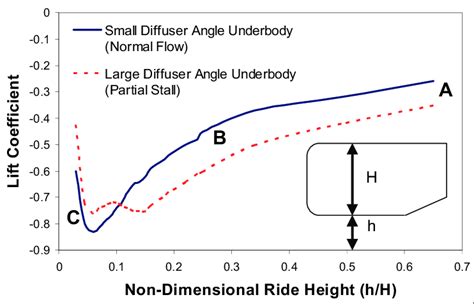 Sample Underbody Lift Curves Data From Cooper Et Al 1 964q 135q Download Scientific