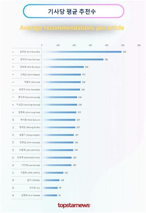 이준혁 독자추천 첫 1위 이준호·윤아·마동석·박서준 Top5신혜선·유연석·안효섭·안보현·한석규 뒤이어 독자추천 배우 순위