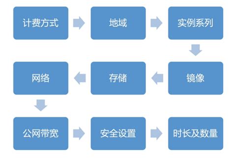 开通云服务器 学习笔记 阿里云开发者社区