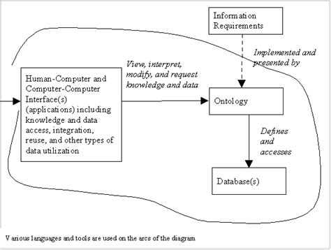 Ontologwiki Database And Ontology