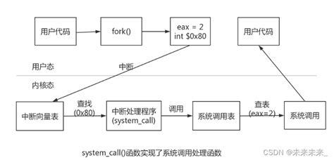 Linux 系统调用流程linux 系统调用 流程 Csdn博客