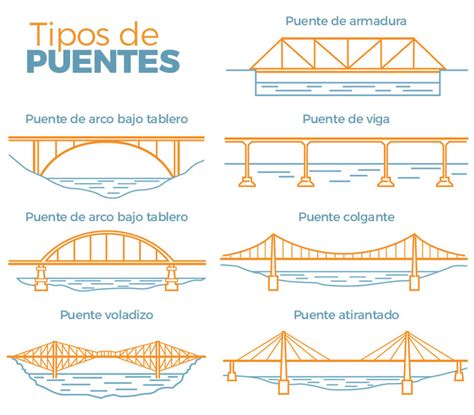 Tipos de puentes según su arquitectura materiales y uso