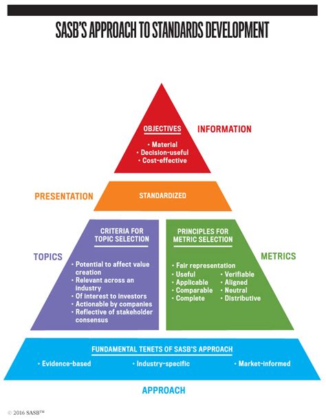 Sasb Metrics Risk And Sustainability Ima