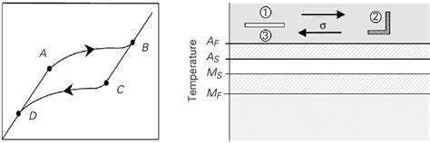 Pseudoelasticity A S A F And M S And M F Temperature At Which The Download Scientific