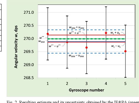 Figure 1 From Inertial Mems Sensors Accuracy Improvement By Interval