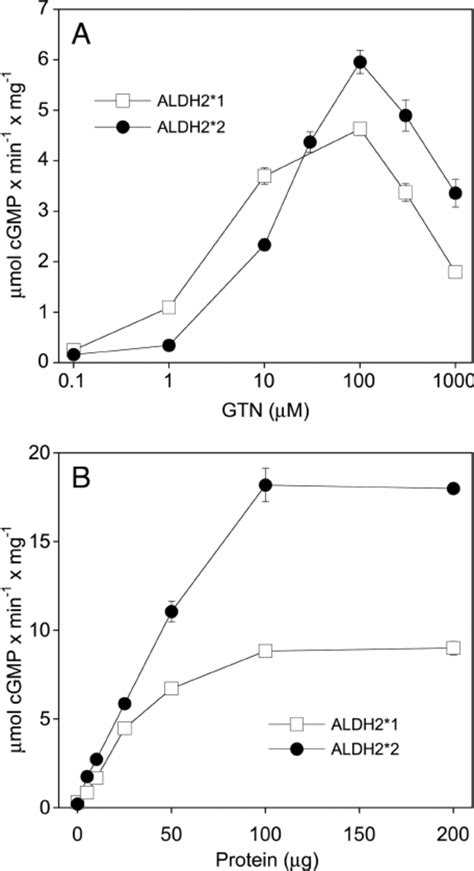Effects Of Gtn Concentration On The Formation Of 1 2 Gdn A And