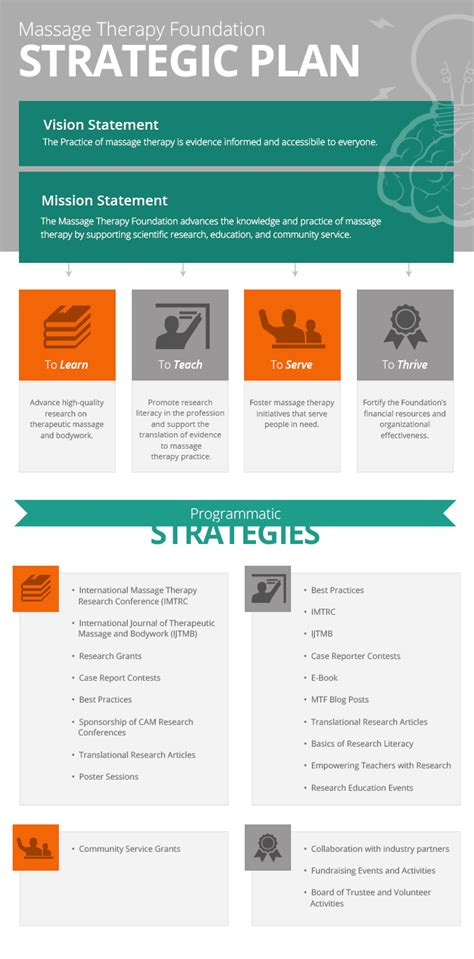 Strategic Plan Massage Therapy Foundation