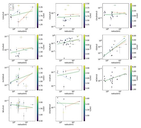 A Link Between The Size And Composition Of Comets Astrobiology