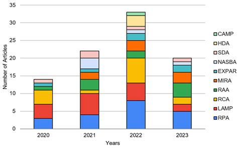 Recent Uses Of Paper Microfluidics In Isothermal Nucleic Acid Amplification Tests