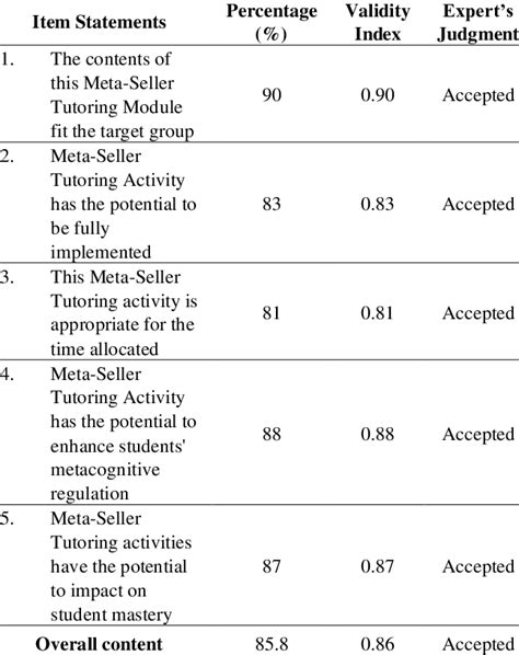 Analysis Of Validity Coefficient For M St Download Scientific Diagram