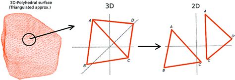 mapping of triangles from the 3d surface mesh to the 2d plane Δabc and