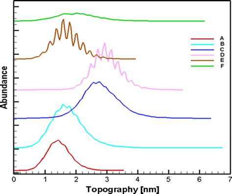 The Number Of Events For The Topography Of Samples A B C D E And F