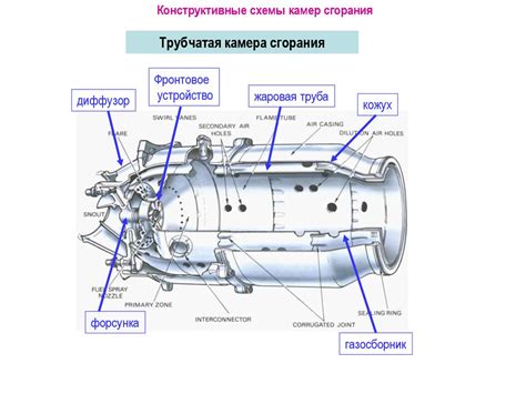 Камеры сгорания газотурбинных двигателей - online presentation