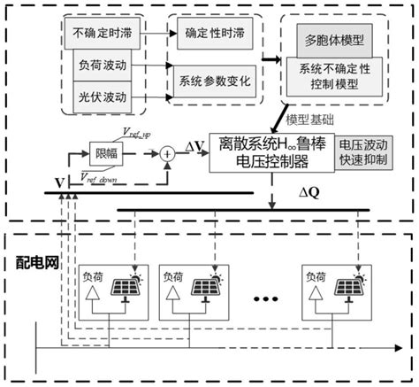 Robust Control Method For Reactive Power And Voltage In Distribution Network Considering