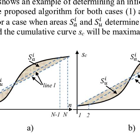 Example Of Finding The Inflection Point Based On Comparison Of The Download Scientific Diagram