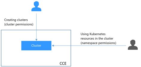 Permissions Overview — Cloud Container Engine User Guide