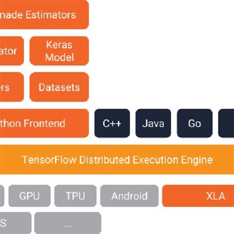 TensorFlow Architecture Released By Google For Implementing The Machine