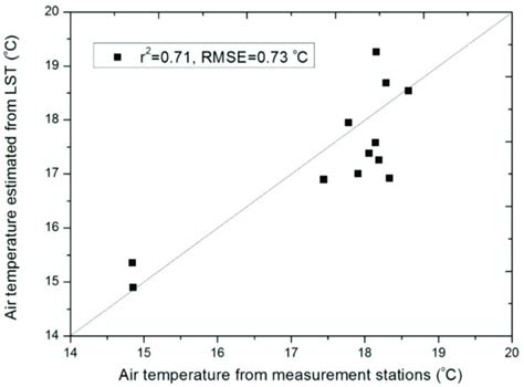 Comparison Between Predicted And Observed Data Y Axis Represents The