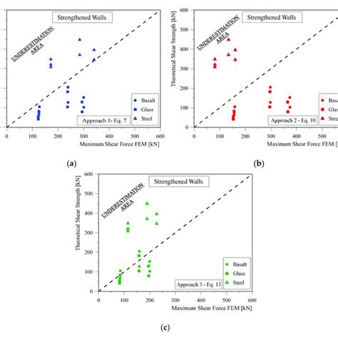 Theoretical Shear Force Vs Finite Element Model Fem Predictions For