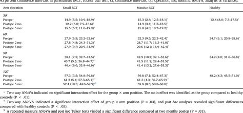 Table 2 From Comparison Of Scapular Upward Rotation During Arm Elevation In The Scapular Plane
