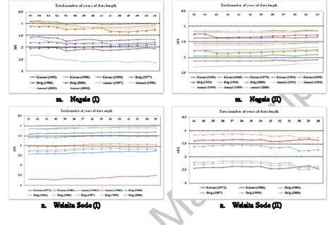Continued Moderate SPI To Severe SPI To And Download Scientific Diagram