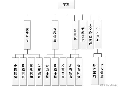 基于java在线教育平台设计实现源码lw部署文档讲解等java 在线课程教学平台代码 Csdn博客