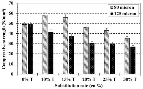 Evolution Of Compressive Strength Over Time Download Scientific Diagram
