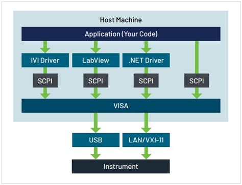 Tektronix Simplifying Test Automation With Tm Devices And Python User Guide